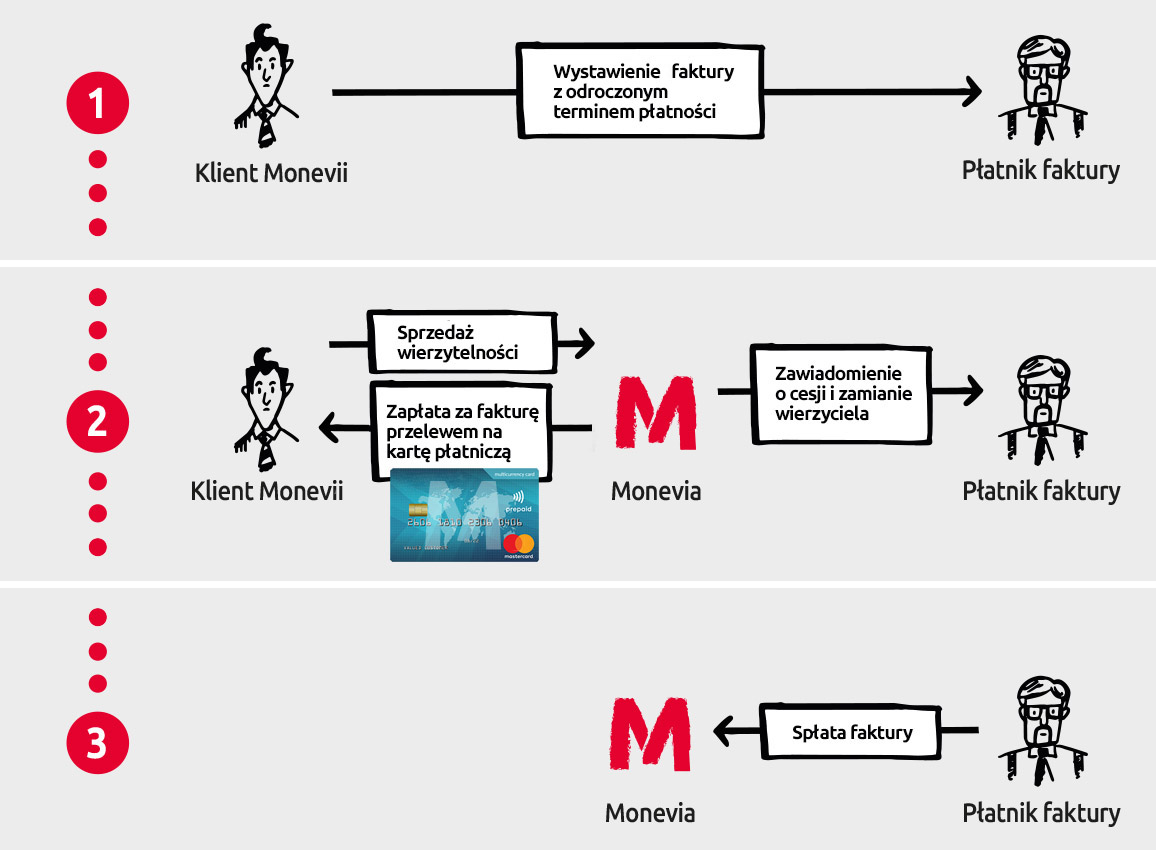 Wielowalutowa karta płatnicza - Monevia - wykup faktur od mikro i ... Wielowalutowa karta płatnicza - Monevia - wykup faktur od mikro i ...